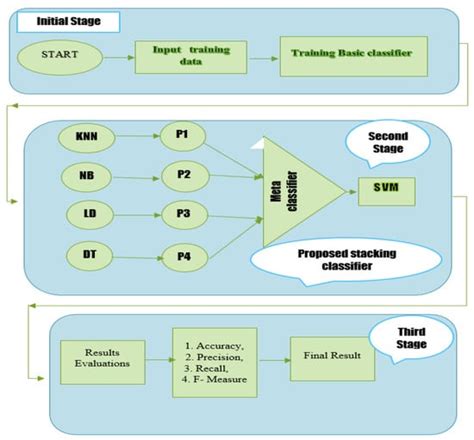 diagnostics free full text cardiovascular and diabetes diseases classification using