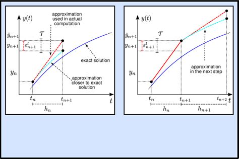 4 adaptive step size based on approximation errors estimating the download scientific diagram