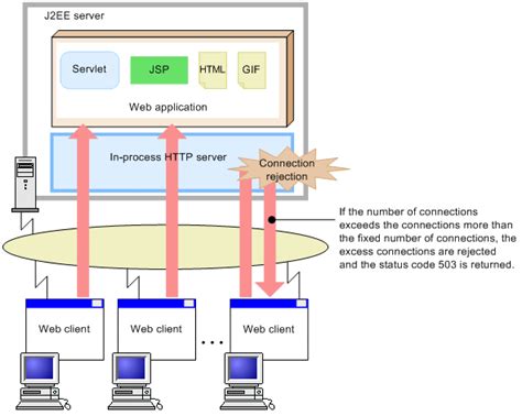 Controlling The Number Of Concurrent Connections From The Web Client
