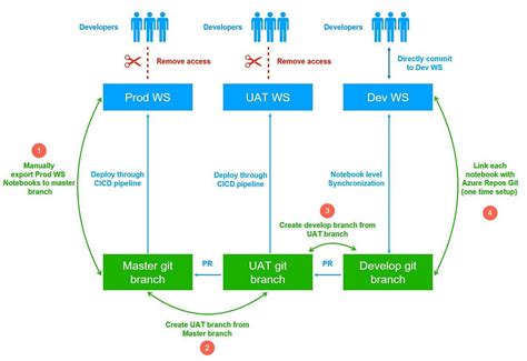 continuous integration and delivery in azure databricks by aniket prashar level up coding