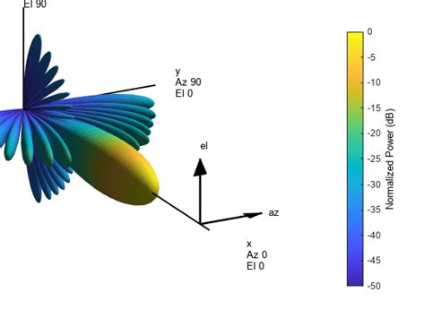 array pattern synthesis matlab and simulink