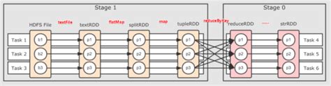 spark dag的生成和划分stage 航行学园
