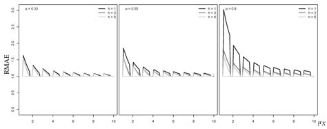 econometrics free full text evaluating approximate point forecasting of count processes