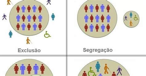 Blog da APARS Exclusão Segregação Integração Inclusão