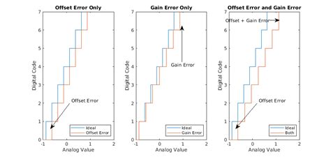 measuring offset and gain errors in adc matlab and simulink