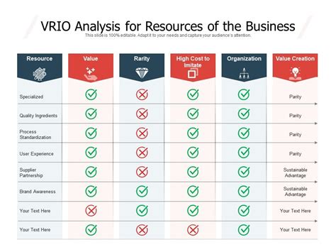 Vrio Analysis Examples Vrio Framework Creately