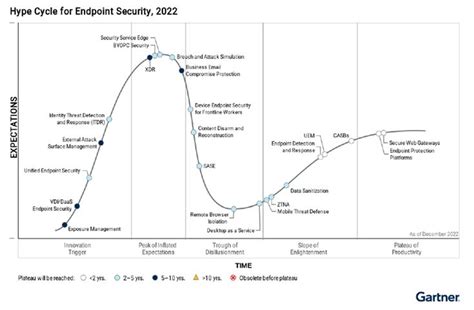 Zero Trust XDR Prominent In Gartners Hype Cycle For Endpoint Security