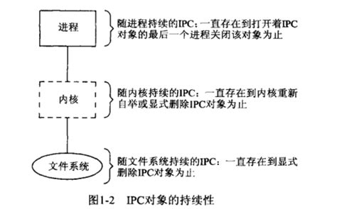 unix网络编程卷2进程间通信[笔记] woopokyuk s blog