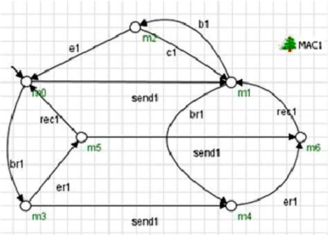 the csma cd protocol specification model download scientific diagram