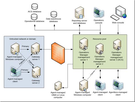 Monitoring Servers Databases With SCOM SQL Monitor Redgate