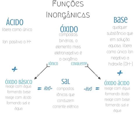 Mapa mental funções inorgânicas Funções inorgânicas Funções quimicas