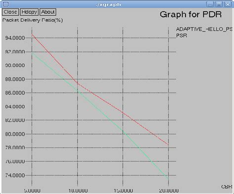 figure 3 from improving the proactive routing protocol using depth first iterative deepening