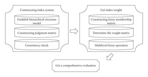 ahp fuzzy comprehensive evaluation model download scientific diagram