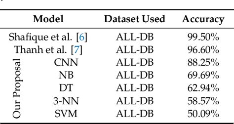 table 5 from identification of leukemia subtypes from microscopic images using convolutional