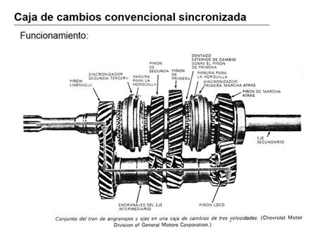 Partes De Una Caja De Cambios Manual