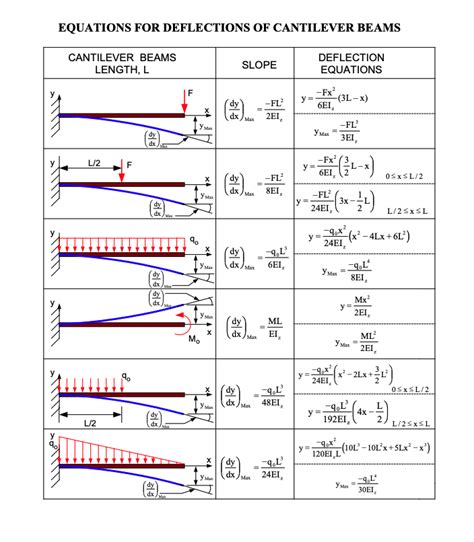 Solved EQUATIONS FOR DEFLECTIONS OF CANTILEVER BEAMSUsing Chegg