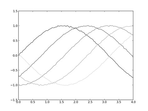 Python Matplotlib Coloring Line Plots By Iteration Dependent Gray