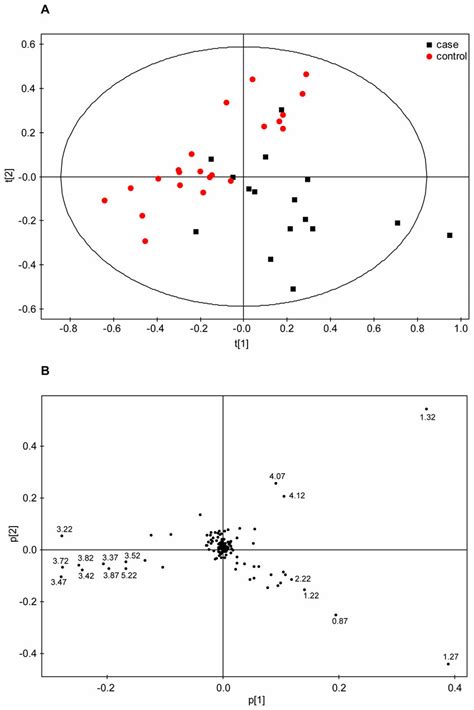 multivariate statistical analysis of early iugr a pca scores plot of download scientific