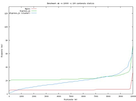 Nodejs Itself Or Nginx Frontend For Serving Static Files Stack Overflow