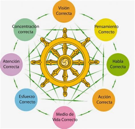 Rueda del Dharma El camino óctuple Rueda del dharma Budismo