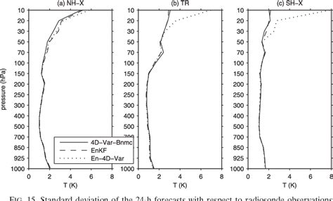 figure 1 from intercomparison of variational data assimilation and the ensemble kalman filter
