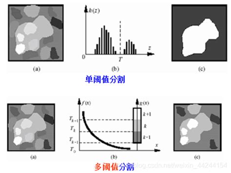 数字图像处理（八）——matlab实现单阈值与多阈值分割 csdn博客