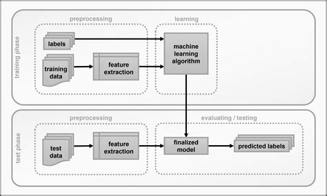 understanding the machine learning workflow machine learning for opencv