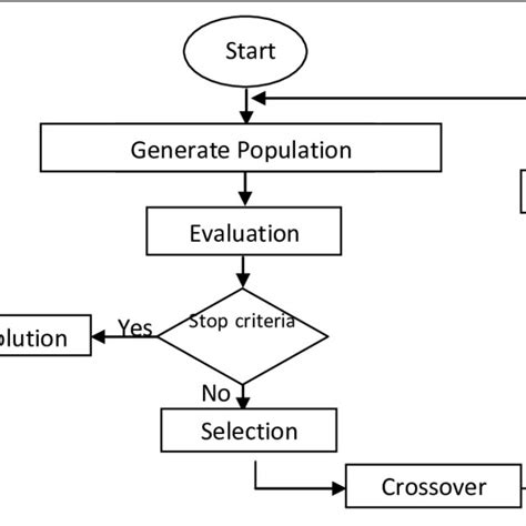 the basic cycle of the simple genetic algorithm 3 4 genetic algorithms download scientific