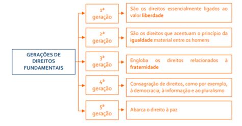 Gerações de Direitos Fundamentais Direção Concursos