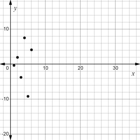 Which Of The Following Is The Residual Plot For The Data In The Given