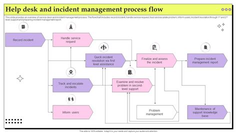 Help Desk And Incident Management Process Flow Ppt Slide