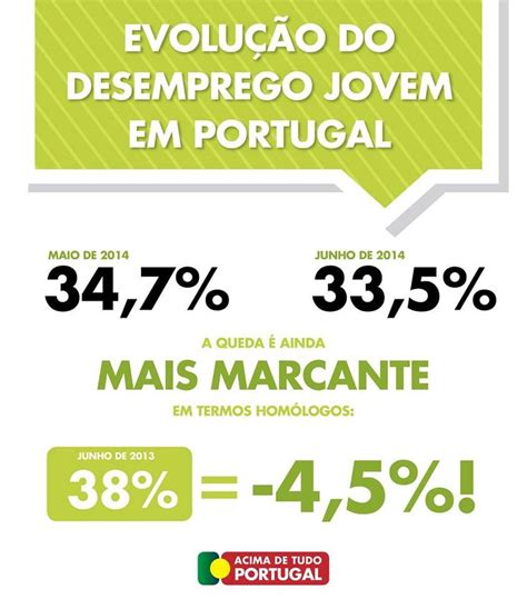 Evolução do Desemprego Jovem em Portugal A taxa de desemprego baixou 4