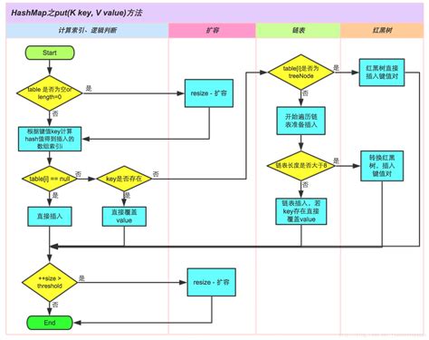 hashmap和concurrenthashmap流程图 csdn博客