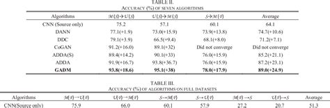 figure 1 from a generative adversarial distribution matching framework for visual domain