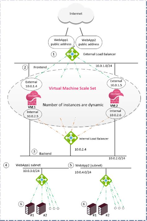 Overview Of Cloudguard Network For Azure Vmss
