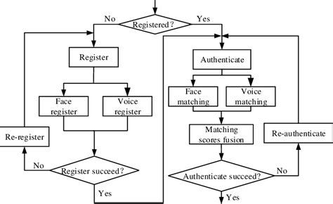 Flow Chart Of The Multimodal Biometric Authentication System