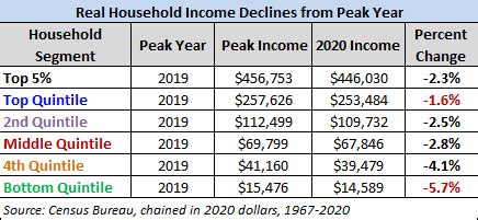 Updated U S Household Incomes A 50 Year Perspective Dshort