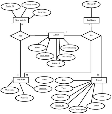Er Diagram Of Vehicle Management System