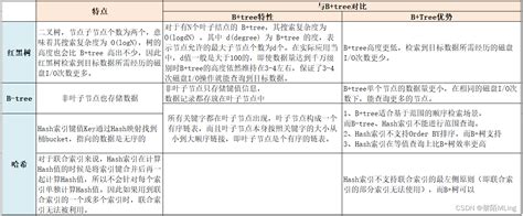 mysql学习 复习 总结 索引机制及分类 数据库索引分类 csdn csdn博客