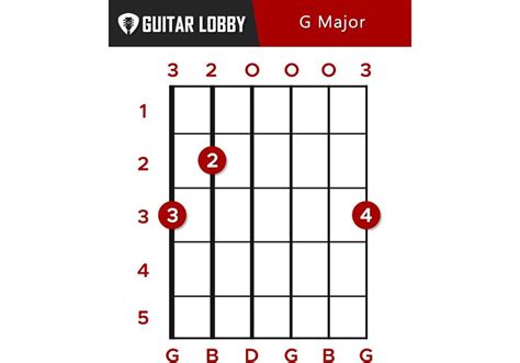 G Guitar Chord Guide Variations How To Play Guitar Lobby