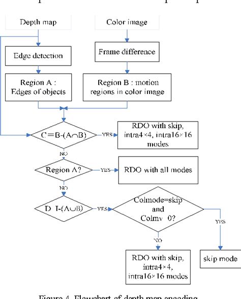 figure 4 from view synthesis oriented depth map coding algorithm semantic scholar