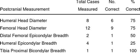 postcranial metric sex estimate classification rates n 19