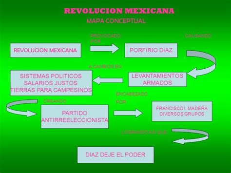 Mapa conceptual de la Revolución Mexicana Guía paso a paso