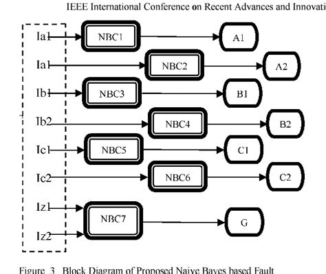 figure 3 from combined dwt and naive bayes based fault classifier for protection of double