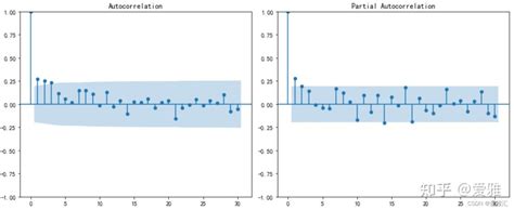 arma模型时间序列分析全流程（附python代码） 知乎