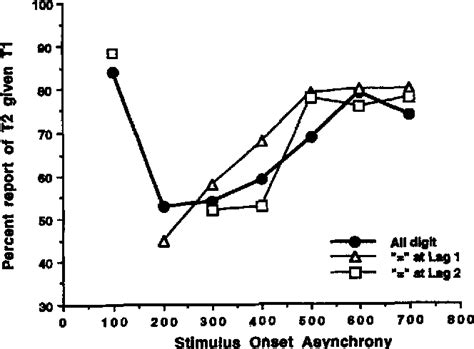 [pdf] a two stage model for multiple target detection in rapid serial visual presentation