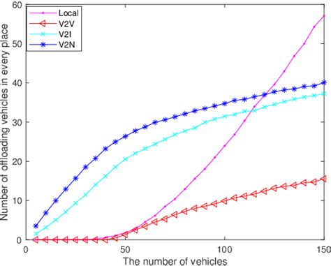 figure 3 from computation offloading based on game theory in mec assisted v2x networks