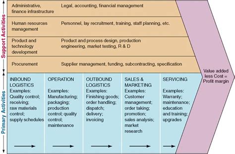 Analysis The Value Chain Porter Model Example Logistics Management