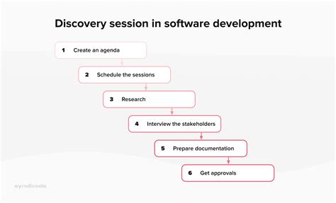 Discovery Session Step By Step How To Do It Right