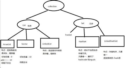 【java集合相关知识点的简单总结】 java 集合 csdn博客